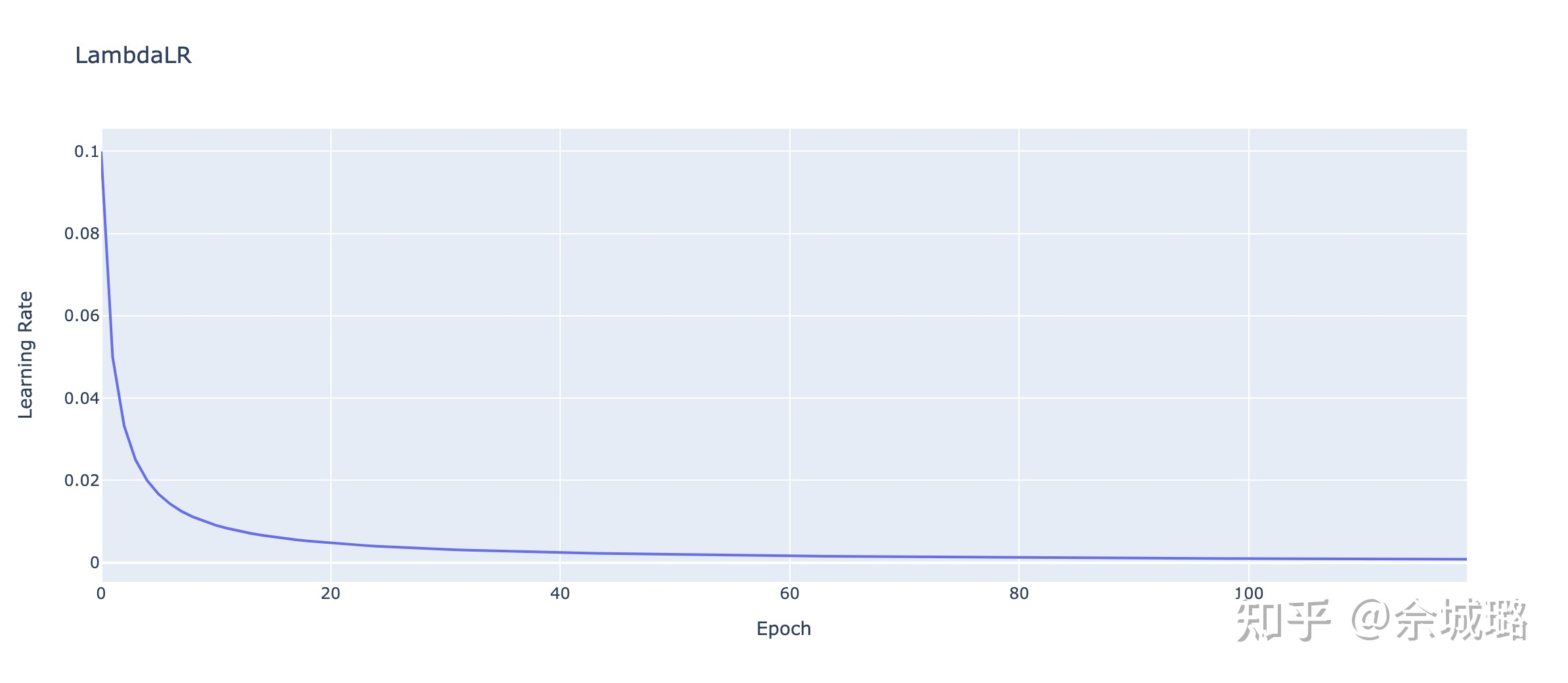torch.optim.lr_scheduler--学习率调整总结_torch linearlr-CSDN博客