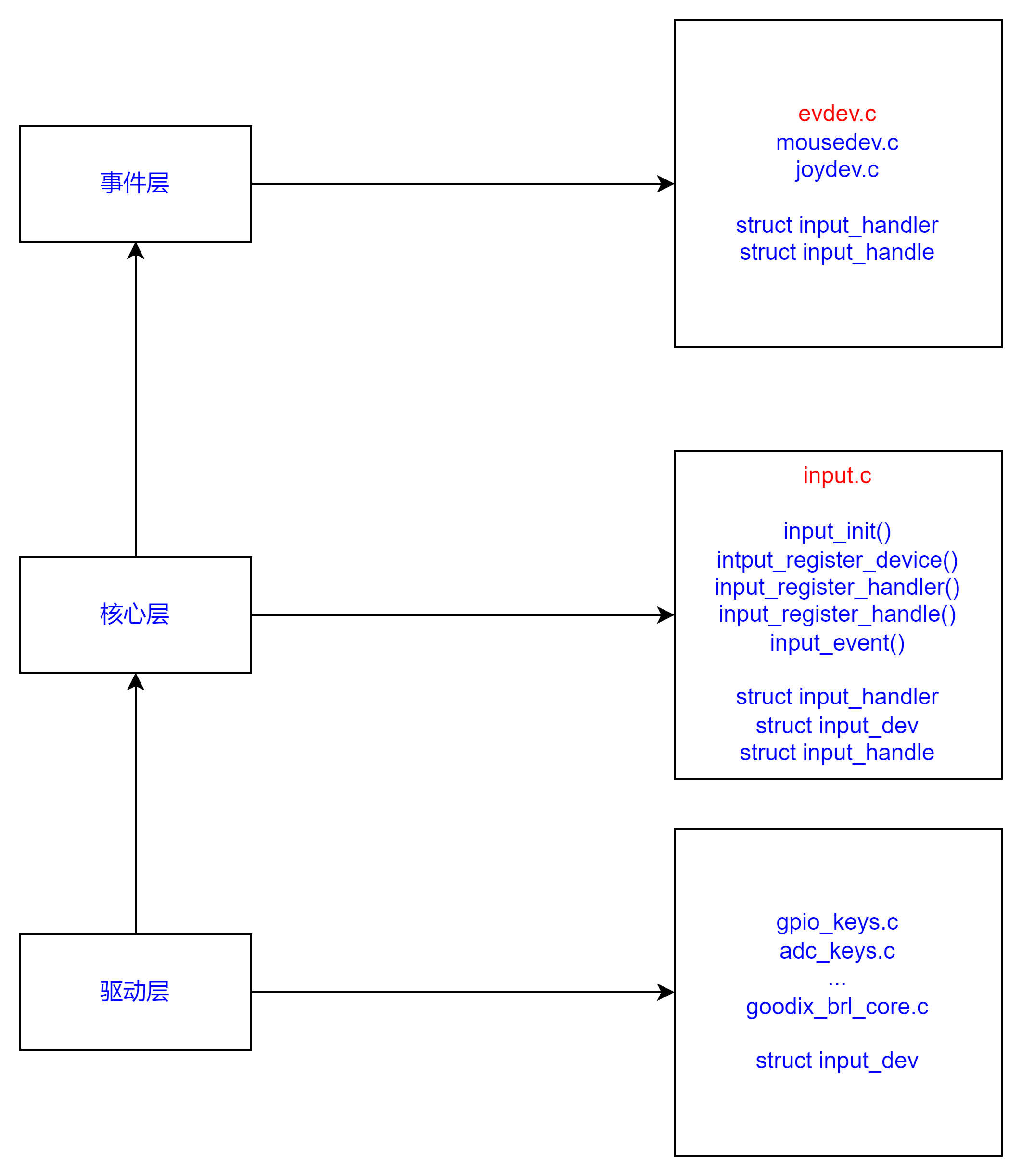 Linux嵌入式input子系统_liunx input系统-CSDN博客