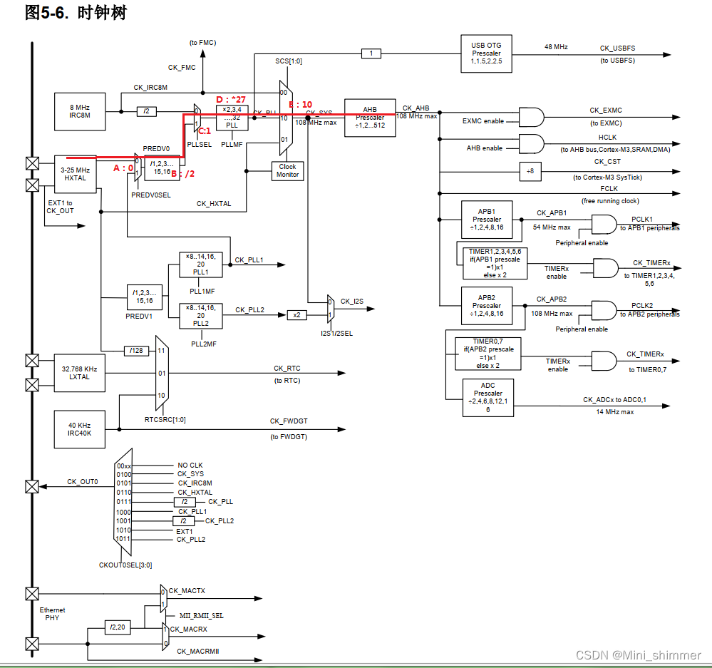 GD32F10x外部晶振配置108MHz系统时钟_gd32配置为108m-CSDN博客
