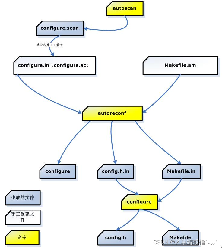 Makefile.am 语法-CSDN博客