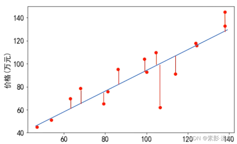 【python Tensorflow 人工智能】一元线性回归（从理论到实践，含偏导数的详细推理，初学者都能看懂）一元线性回归偏导 Csdn博客