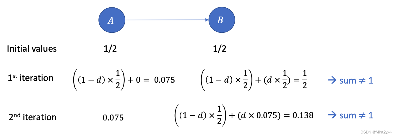 Use SQL to simply implement the PageRank algorithm - Programmer Sought