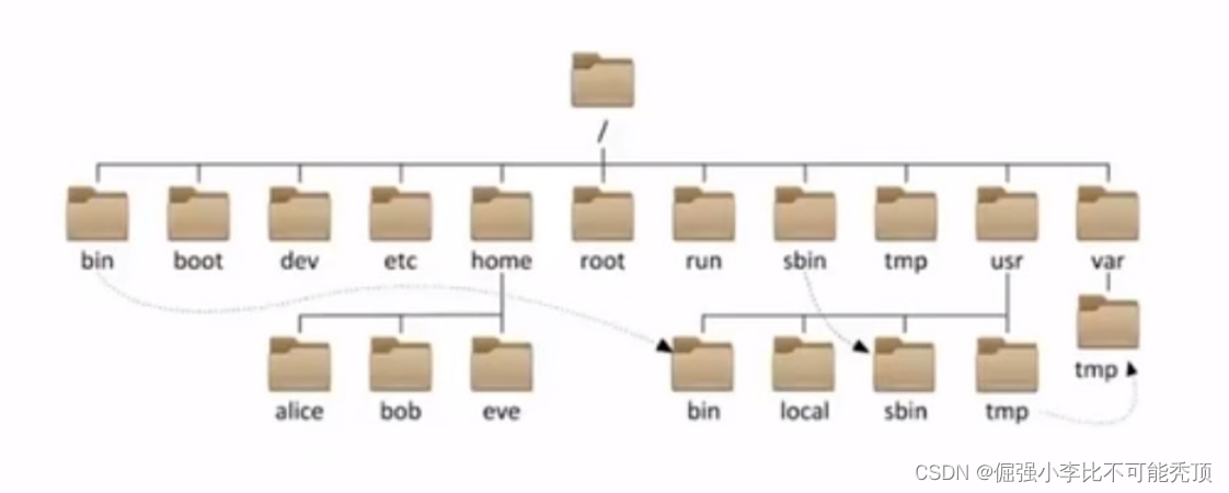 第一章 Linux基础命令 Csdn博客 