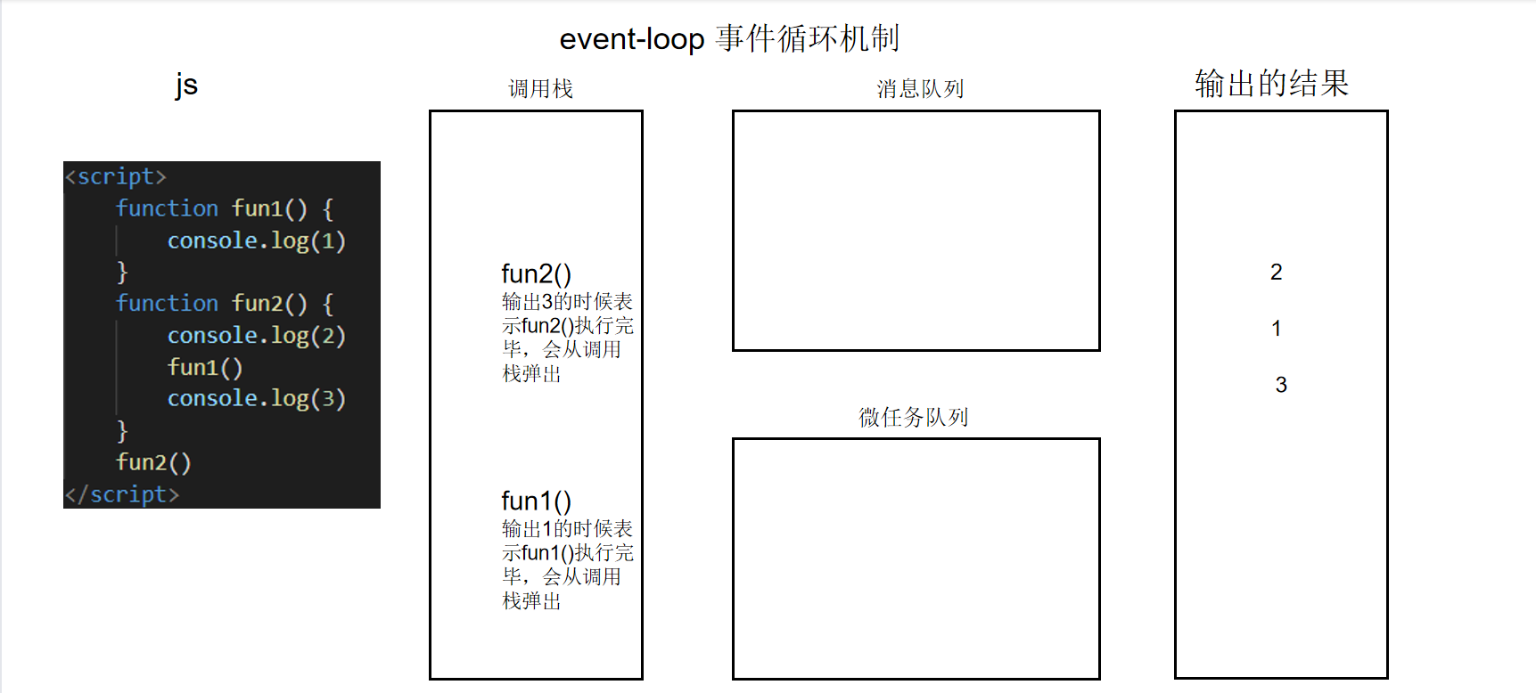【前端基础知识】event-loop事件循环机制（超级好理解，必学知识点，推荐收藏）_eventloop 事件循环机制(必会)-CSDN博客