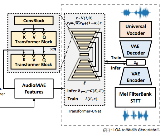 AUDIOLDM 2: LEARNING HOLISTIC AUDIO GENERATION WITH SELF-SUPERVISED PRETRAINING阅读学习_audioldm2-CSDN博客