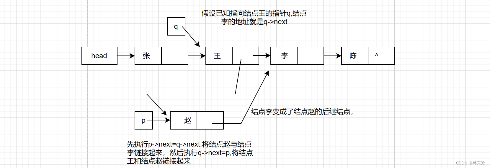链表的指定位置插入在已生成的链表上指定位置插入一数据。 Csdn博客