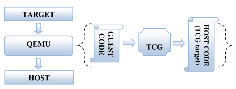 QEMU Detailed Study（学习笔记）-CSDN博客