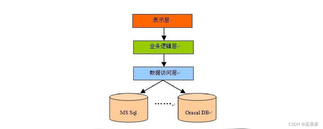 【概念篇】浅谈 AOP、OOP、DDD、IOC_oop ddd-CSDN博客