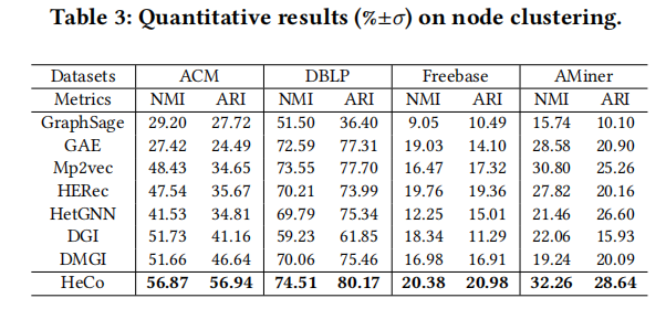 【论文阅读】HeCo：Self-supervised Heterogeneous Graph Neural Network with Co-contrastive Learning-CSDN博客
