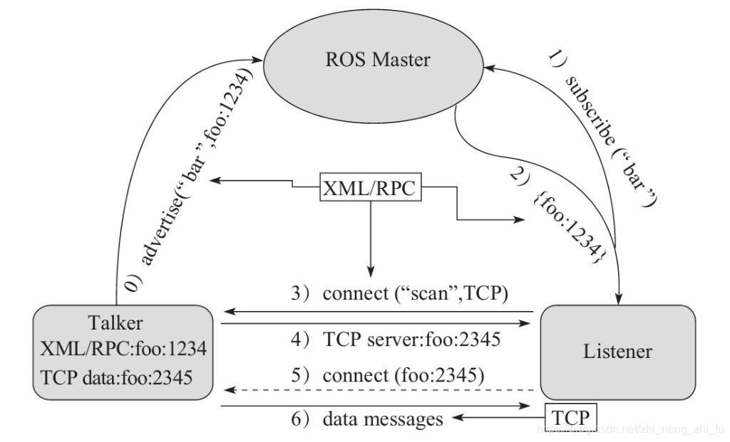 ROS通信机制一---话题通信_rostopic sub-CSDN博客