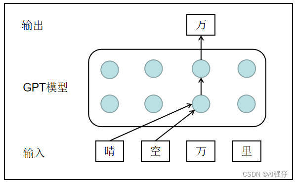 GTP科普——简单入门资料_gpt入门-CSDN博客