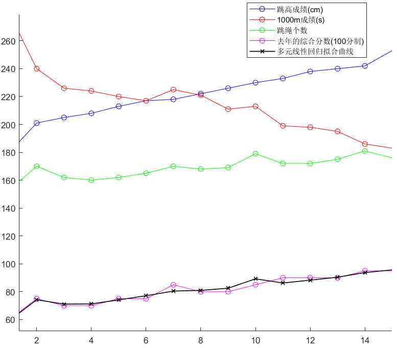 数学建模——多元线性回归 多元线性拟合 工具：matlabmatlab一支王同学 Gitcode 开源社区