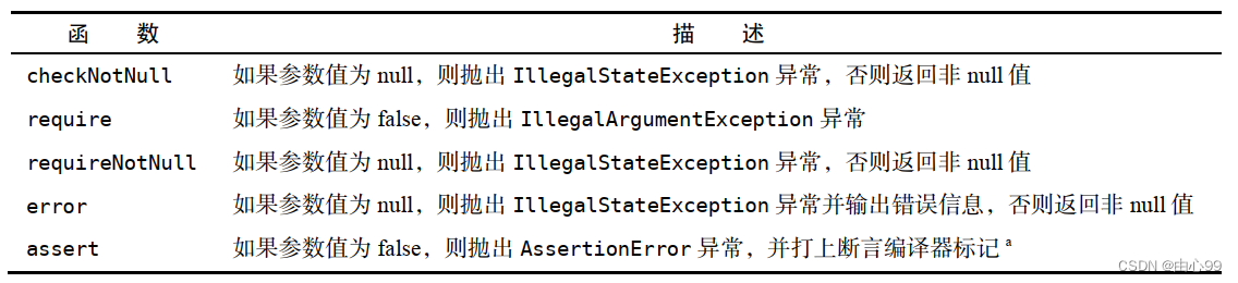 Kotlin的先决条件函数kotlin Require Csdn博客