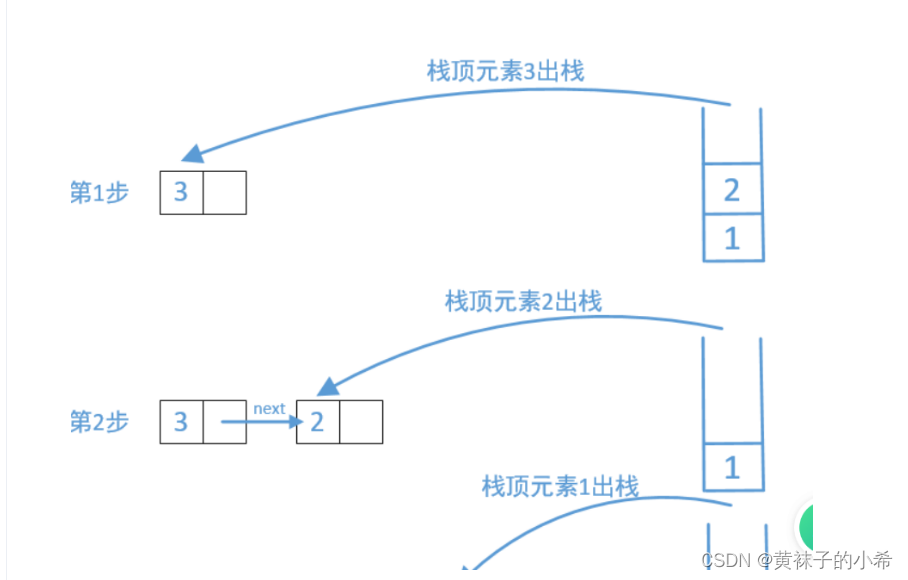 Java 反转链表java 翻转链表 Csdn博客 