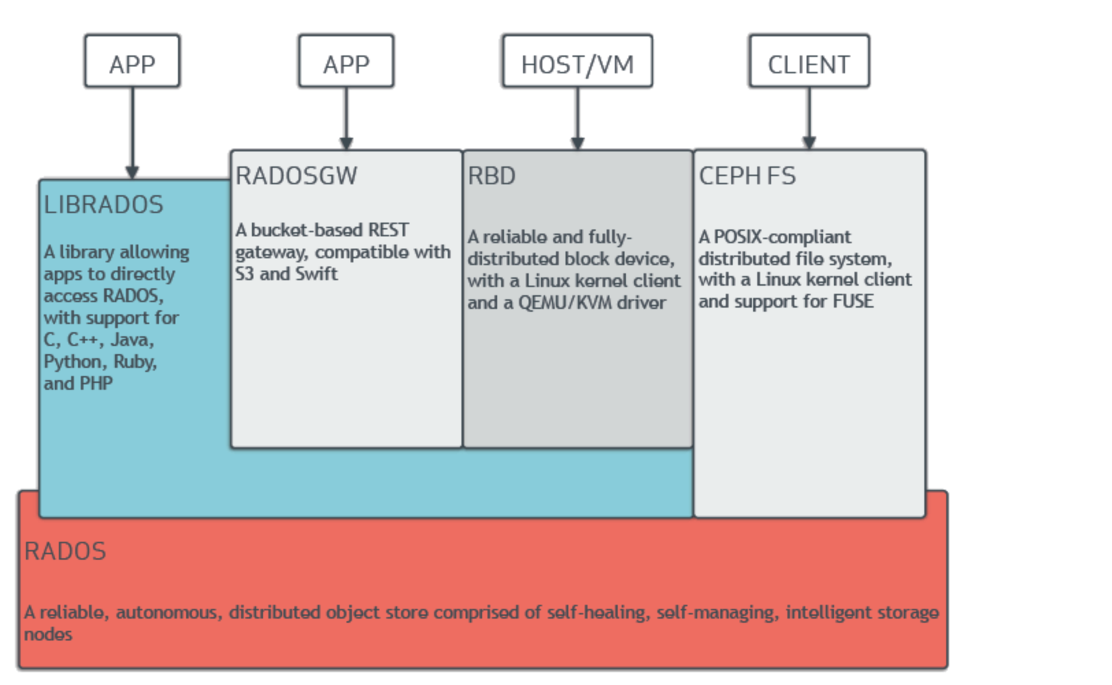 Ceph iSCSI Gateway：架构原理详解-CSDN博客