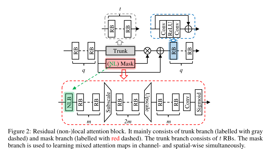 Residual non-local attention networks for image restoration_nlb非局部感知块 ...