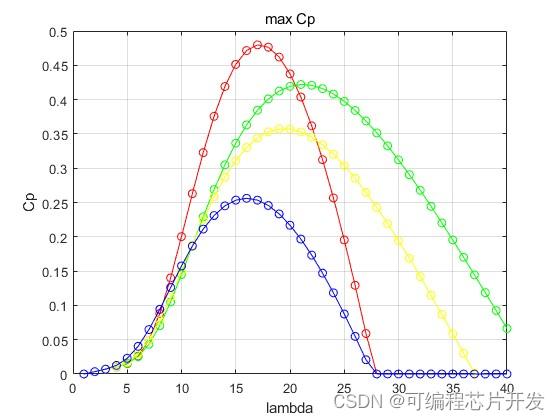 基于matlab的风力发电系统建模与详细性能仿真分析_风电机组mppt在matlab仿真搭建-CSDN博客