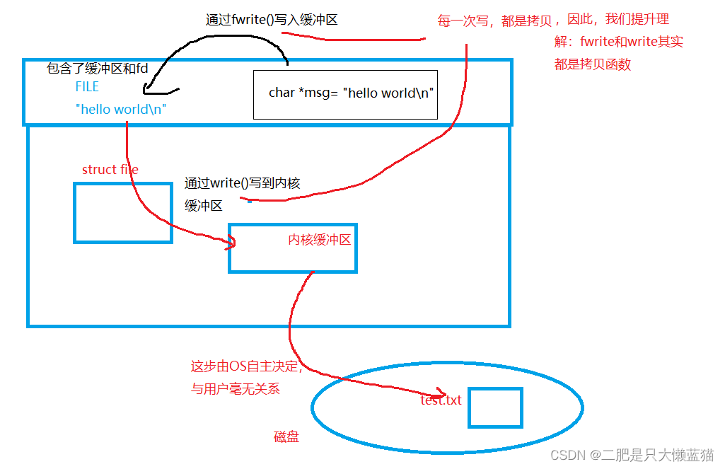 系统文件io文件描述符重定向file缓冲区的理解文件数据缓冲区首指针和文件描述符 Csdn博客
