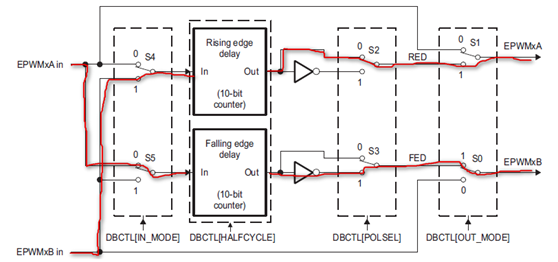 C2000控制器的PWM互补驱动信号配置及连接说明_c2000 pwm互补输出-CSDN博客