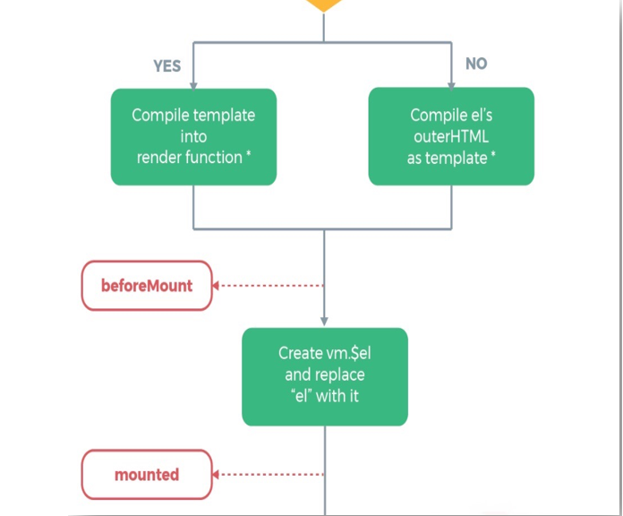 【vue04】vue生命周期四个阶段八个钩子；vue使用axiosvue 元素挂在元素是哪个钩子 Csdn博客 