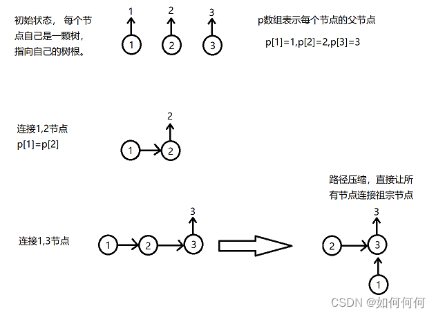 数据结构之并查集并查集连接时是如何连接的 Csdn博客 