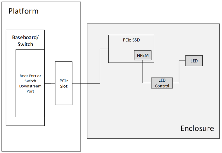 Introduction to Native PCIe Enclosure Management (NPEM) - Programmer Sought