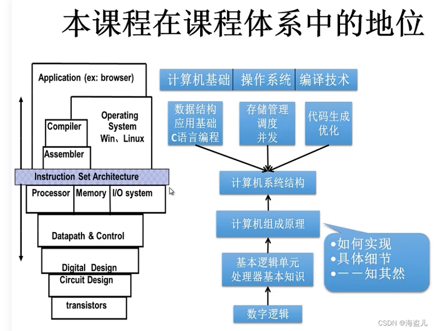 计算机组成原理笔记 哈工大刘宏伟（1） 基本组成 性能指标csdn 刘宏伟 Csdn博客