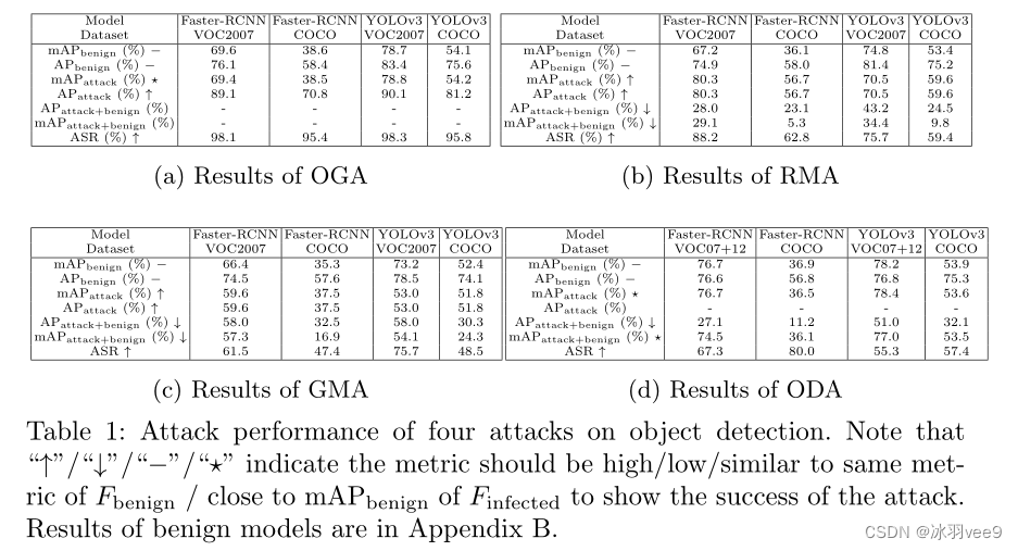 BadDet: Backdoor Attacks on Object Detection——面向目标检测的后门攻击_attack object detection-CSDN博客