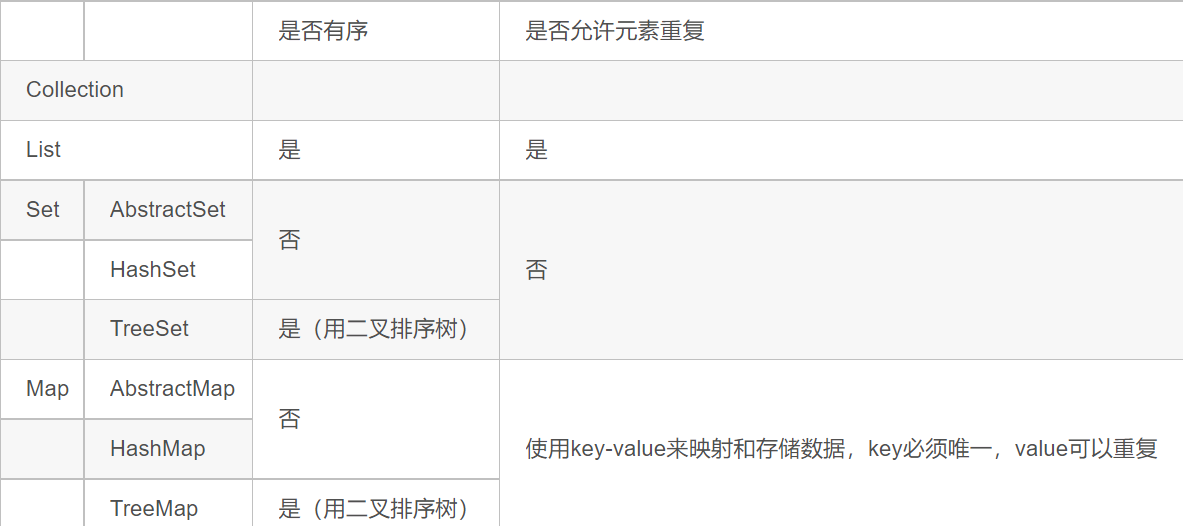 集合总结（Collection，List，Set，Map）（补充集合结构图的关系）_list 和 set 接口继承自 collection 接口,map 独立出来,它们的关系如下图-CSDN博客