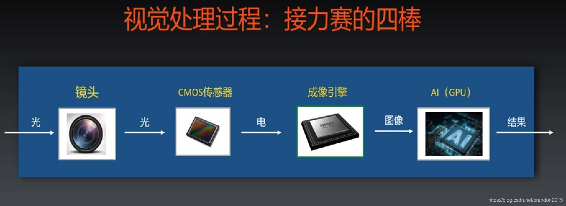 Camera系统之ISP综述(一)_camera sensor里面有isp为啥还需要平台有isp-CSDN博客
