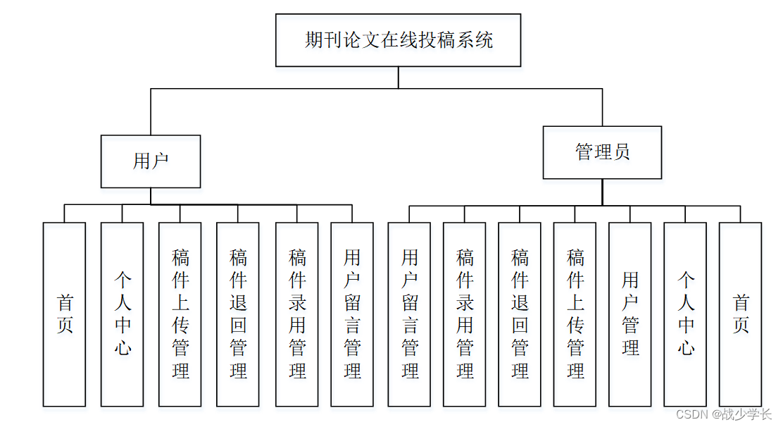 附源码 Javassm期刊在线投稿系统（程序lw网站开发 期刊论文投稿系统 Csdn博客 