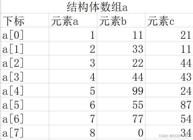 【信奥基础】c模板程序 结构体数组排序c结构体数组排序 Csdn博客
