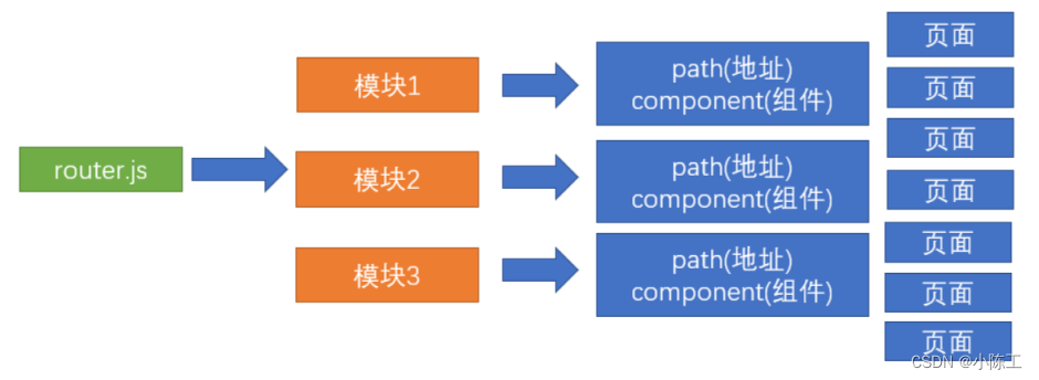 Vue项目实战之人力资源平台系统(四)路由模块vue 流程审批页面 路由配置 Csdn博客