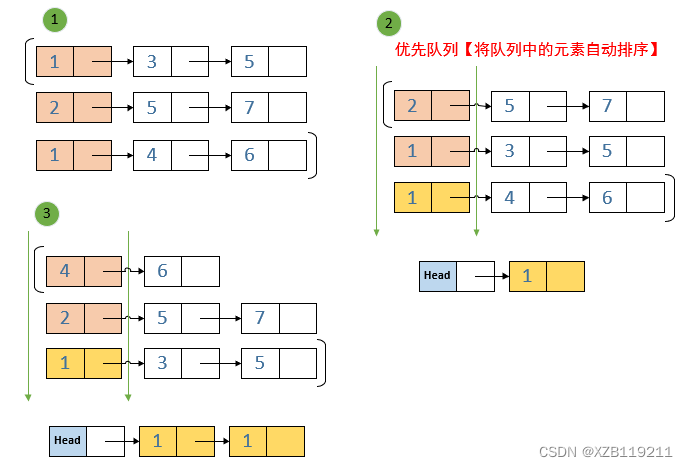 合并多个有序链表（priorityqueue） 合并n个有序链表 Csdn博客