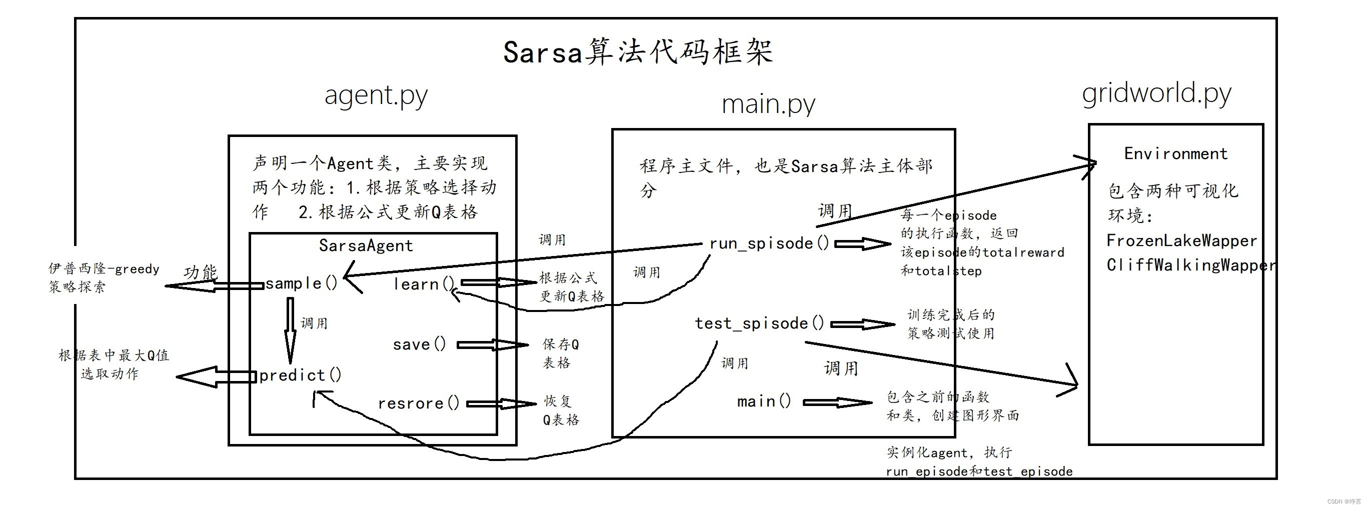 Sarsa和DQN算法代码框架图_sarsa算法图片-CSDN博客