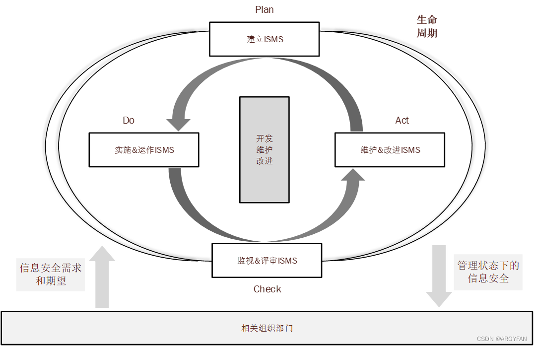 信息安全管理体系ISMS_isms信息安全管理体系框架-CSDN博客