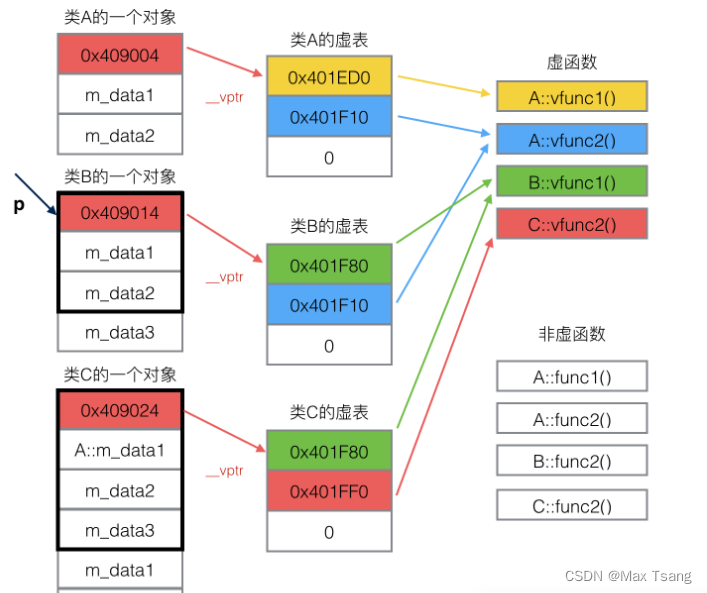 【杂谈】c中的虚函数和纯虚函数c 虚函数和纯虚函数 Csdn博客