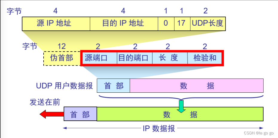 TCP协议和UDP协议的区别_tcp和udp的区别-CSDN博客