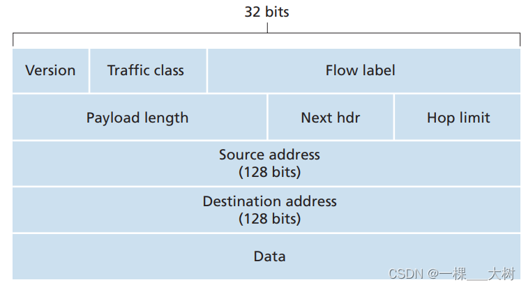 【计算机网络-自顶向下】4—Network Layer: Data Plane网络层：数据平面（概述、路由器工作原理、IPv4、DHCP、IPv6）_路由器data plane-CSDN博客