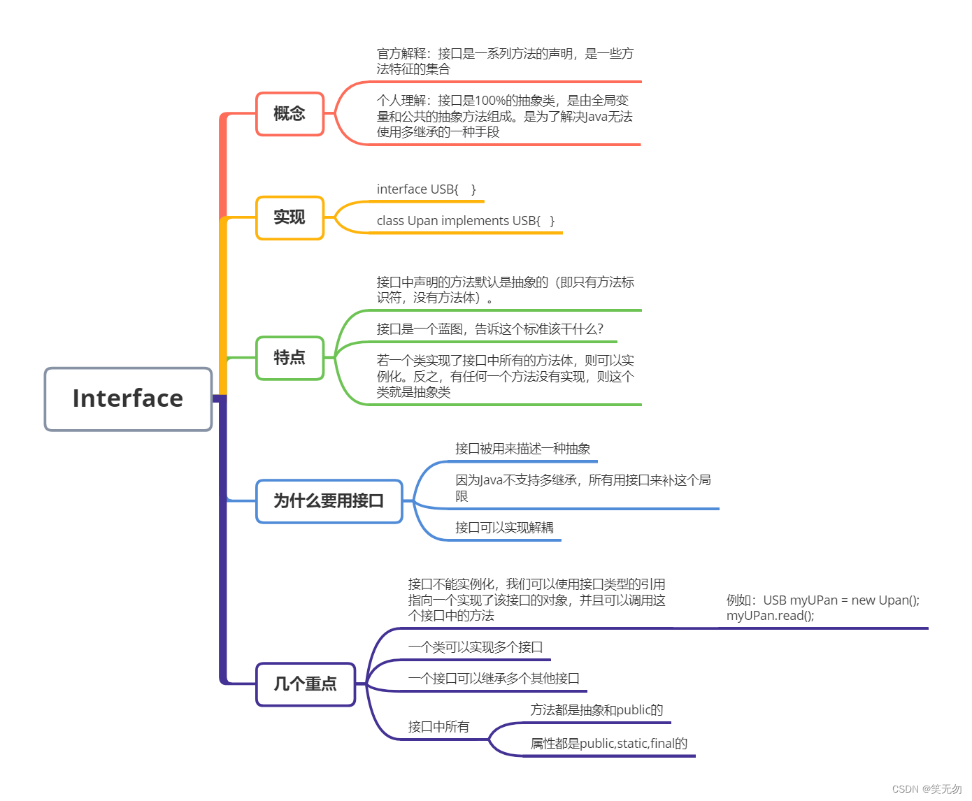 Java学习之路（八）接口与内部类的思维导图总结java接口思维导图 Csdn博客