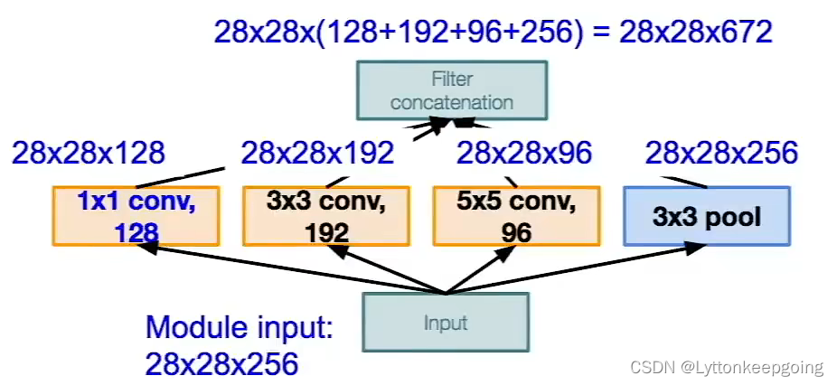 CS231n课程笔记：Leture9 CNN Architecture_for cnn, what is the effective receptive field of -CSDN博客