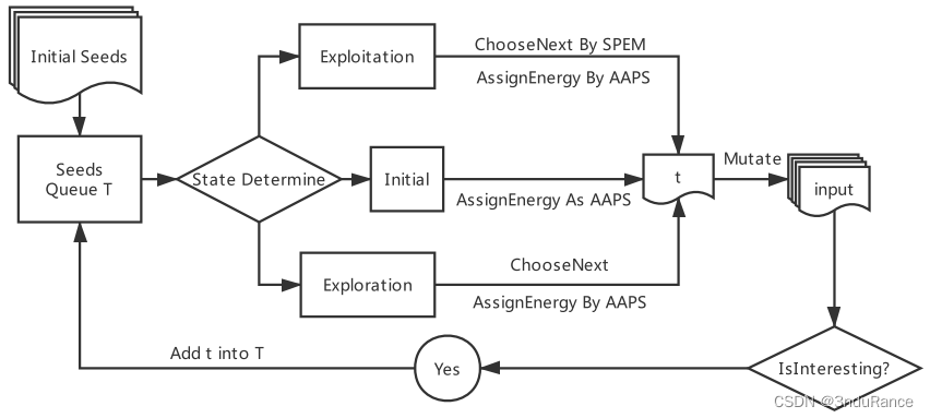 EcoFuzz: Adaptive Energy-Saving Greybox Fuzzing as a Variant of the Adversarial Multi-Armed ...