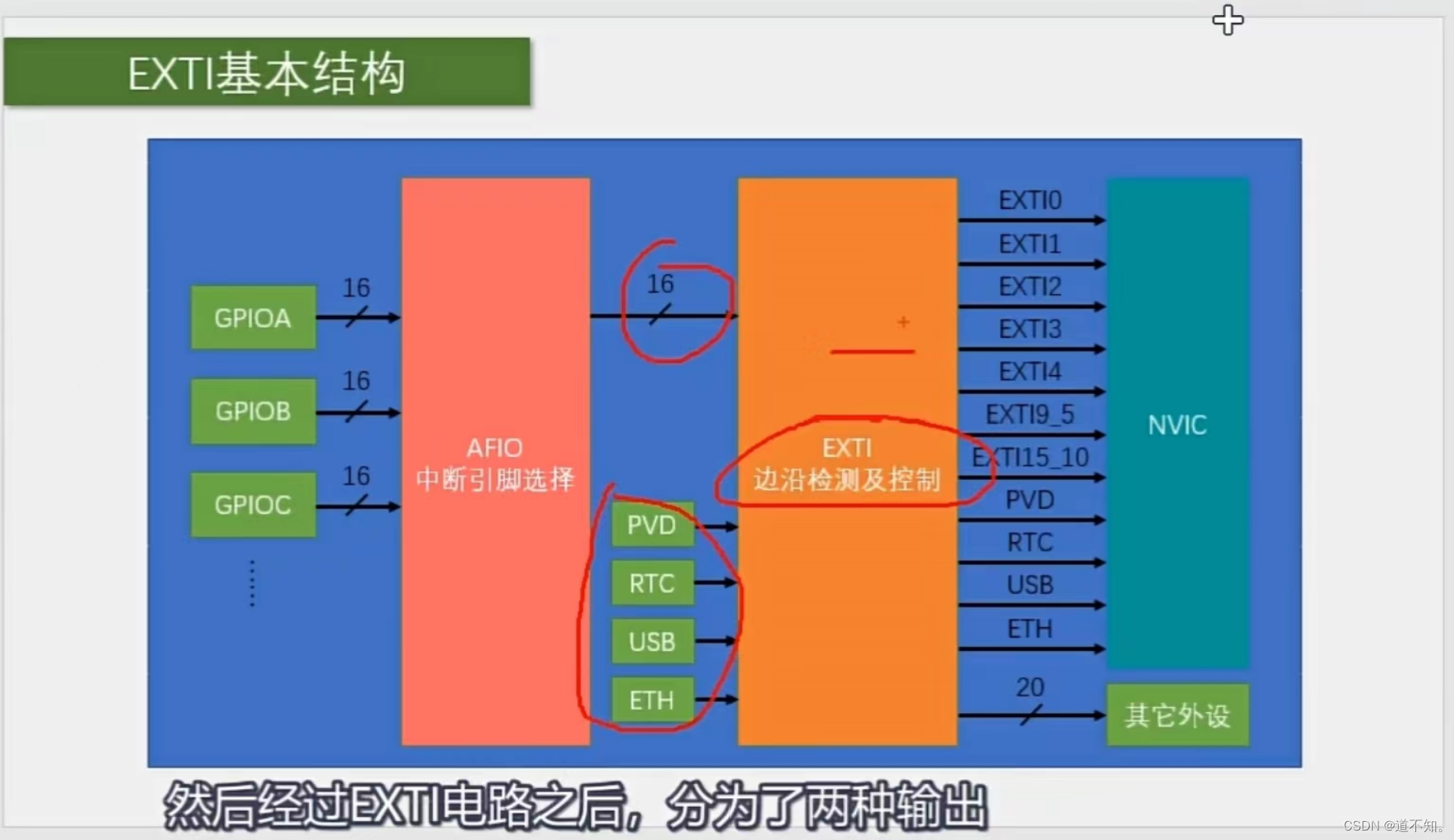 EXTI外部中断，TIM定时中断_exti+timer-CSDN博客
