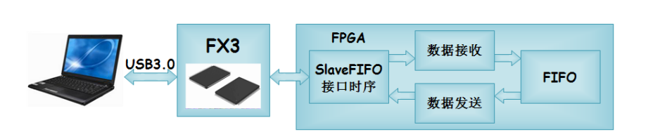 FPGA和USB3.0通信知识记录（8）—— 基于 FPGA-FX3 SlaveFIFO 接口的 loopback 实例_fx3usb与fgpa a7-CSDN博客