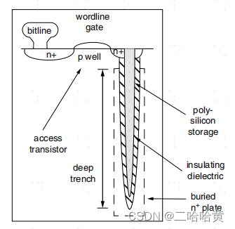 Memory SystemsCache, DRAM, Disk翻译学习DRAM部分(五) DRAM Device Organization ...