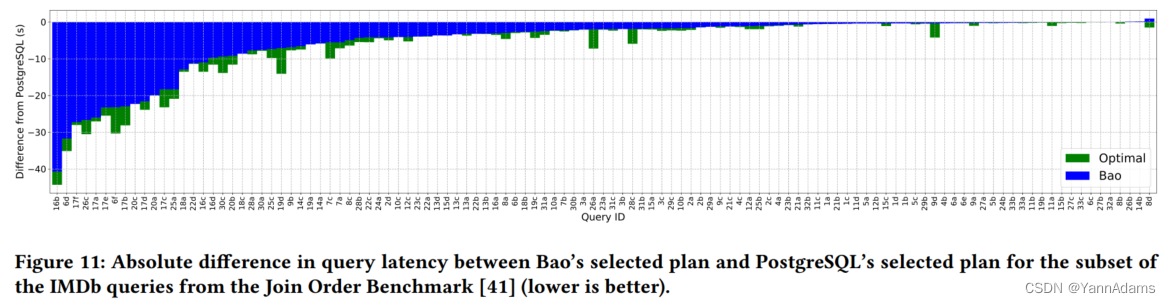 Bao Making Learned Query Optimization Practical【论文内容翻译】 Csdn博客