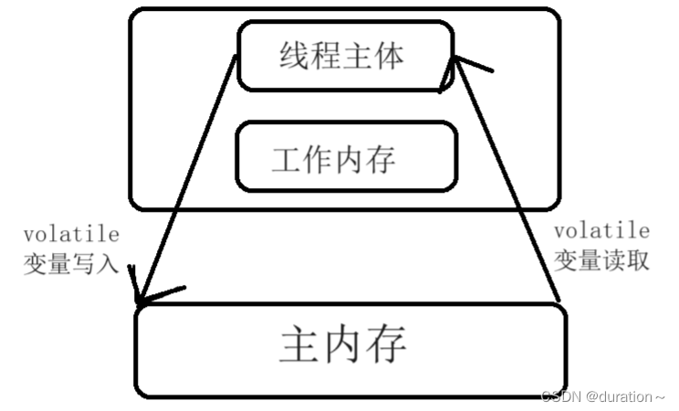Volatile 关键字-CSDN博客