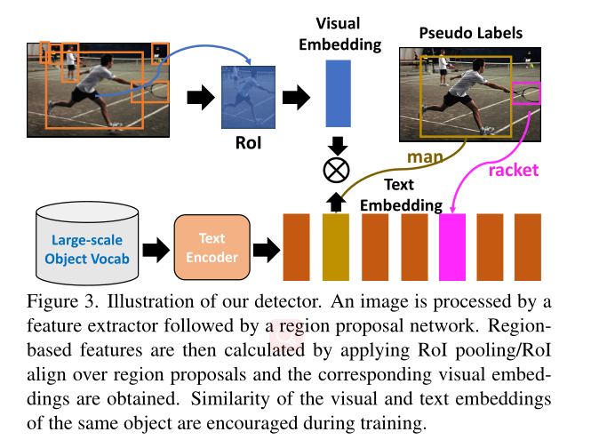 Towards Open Vocabulary Object Detection without Human-provided Bounding Boxes(2021CVPR)----论文阅读 ...