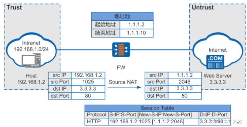 源NAT————NAPT_napt源地址-CSDN博客