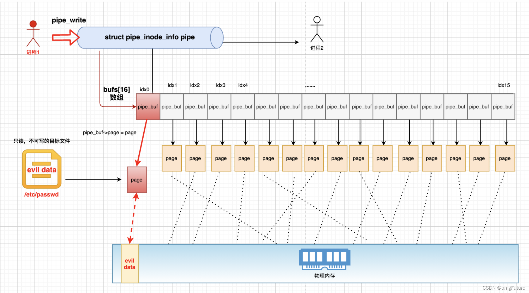 Dirty Pipe linux内核提权漏洞分析（CVE-2022-0847）_dirty pipe提权-CSDN博客